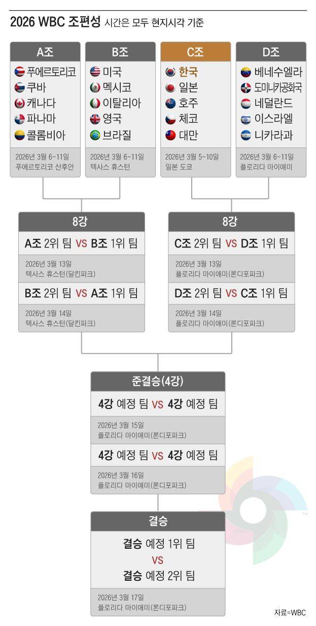 한국, 2026 WBC 일본·대만·호주·체코와 조별리그 맞대결