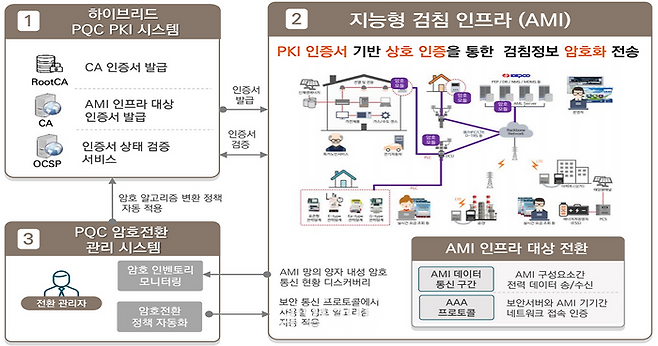 한전KDN, 2025년 양자내성암호 시범전환 지원사업 에너지분야 주도
