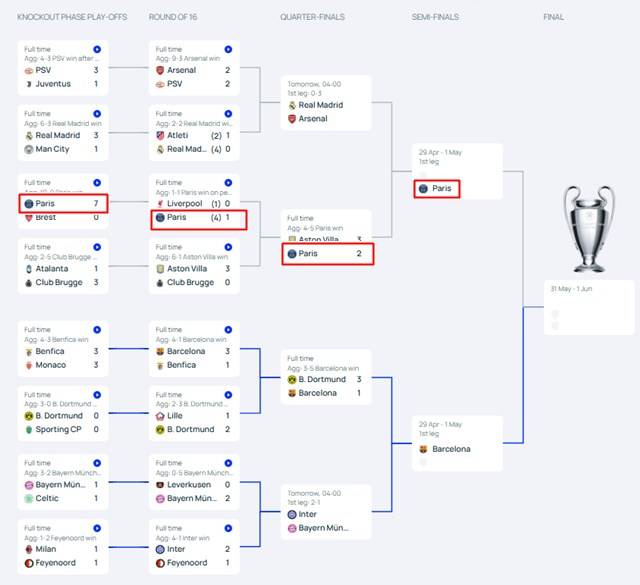 '이강인 벤치' PSG, 아스톤 빌라와 '진땀 승부' 끝에 UCL 4강 진출