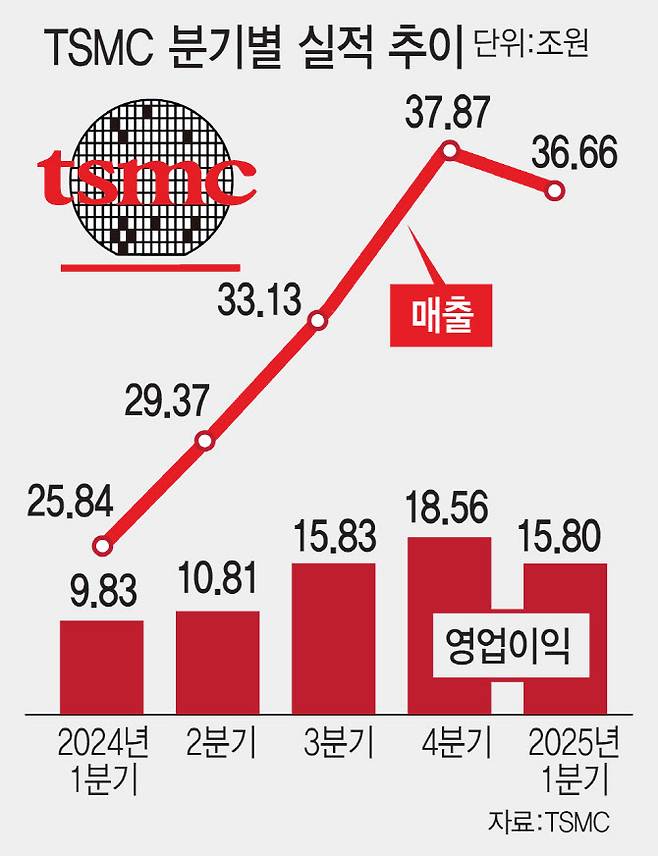 불황 없는 TSMC 1Q도 날았다…"美 현지 공격 투자"