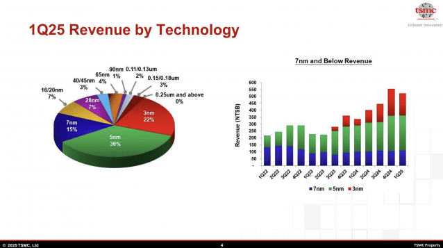 TSMC 1분기 순익 전년比 60% 급증…AI칩 확대에 수혜