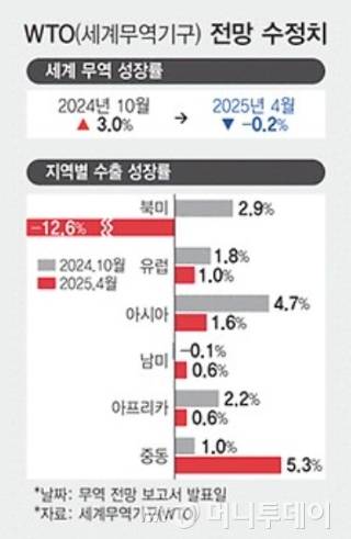 WTO도 연준도…트럼프 관세 '경고'
