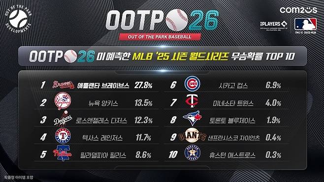 "2025시즌 우승팀은 이미 정해졌다?"…'OOTP'가 예측한 KBO 최강 팀 공개
