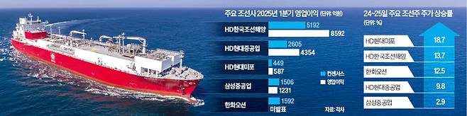 HD현대 날고 삼성重 주춤…엇갈린 조선주