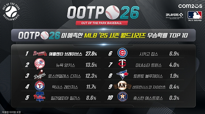 컴투스 ‘OOTP 26’, KBO LG트윈스, MLB 애틀랜다 우승 전망