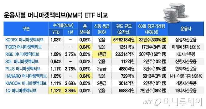 "주식 재미 못 봐" 10.3조 몰렸다…'피난처' 된 이곳, 어디가 더 좋을까?