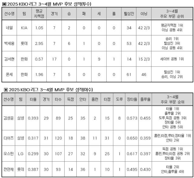 2025시즌 KBO리그 첫 번째 월간 MVP는 누구? 네일·박세웅·김서현·폰세·김성윤·디아즈·오스틴·전민재 각축전