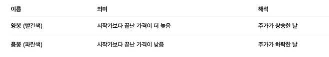 📈 차트 기초 초보자가 꼭 알아야 할 5가지 패턴 주식 알아가기