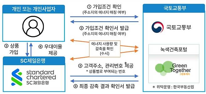 역대급 폭염 예보 올여름 전기 절약하면 금리 최대 35 우대 국토부·sc제일은행 이벤트 M투데이