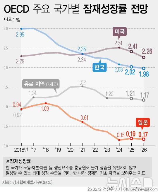 [그래픽] OECD, 韓 잠재성장률 '1%대 진입' 진단…내년 1.98% 전망
