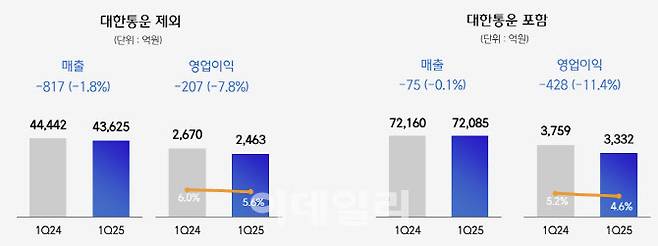 "1등마저"…CJ제일제당, 1Q 매출·영업익 동반 감소