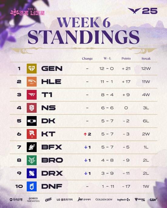 T1 '페이커' 이상혁, 10년 만에 펜타킬… 5,500 어시스트 달성 (LCK) [종합]