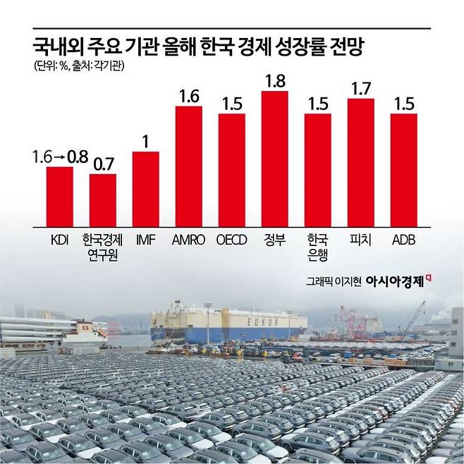 KDI, 韓경제 올해 0%대·내년 1%대 성장..."금리 더 낮춰야"
