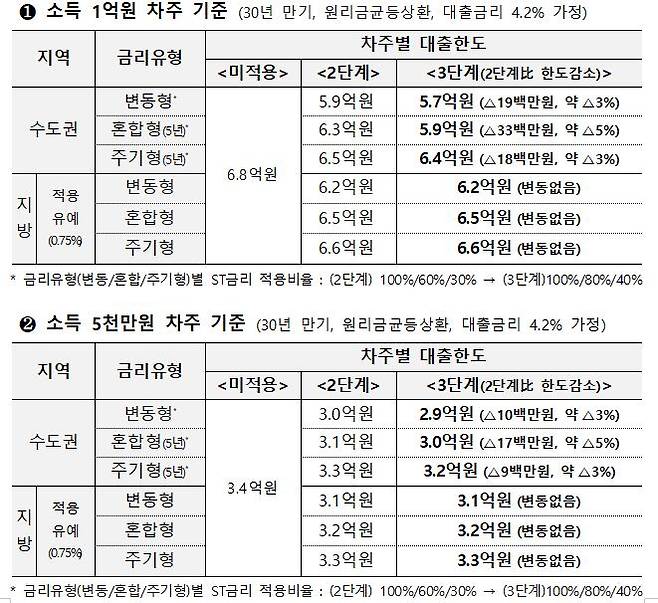 7월부터 3단계 DSR 시행… 수도권 주담대 한도 3000만원 줄어든다