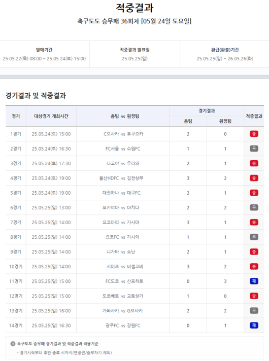‘1등 적중자 또다시 미발생약 적중금 12억 원 이월스포츠토토 축구토토 승무패 36회차 적중결과 발표 토토 투데이