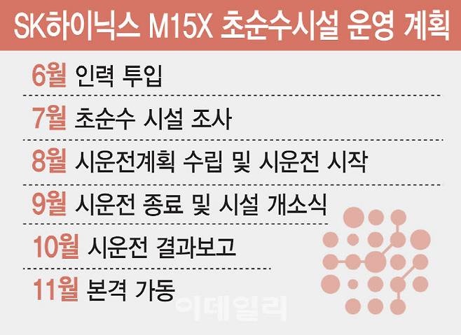 SK하이닉스 'M15X 초순수시설' 시운전…차세대 HBM 순항