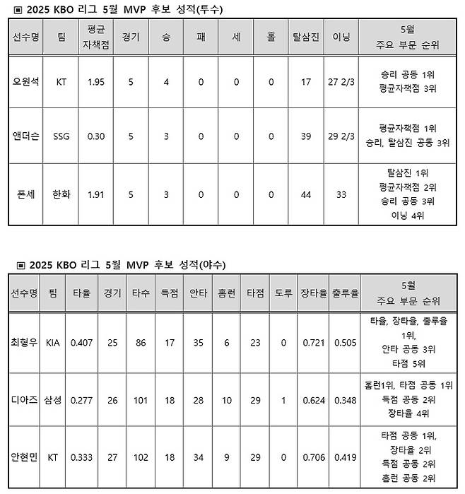 ‘쟁쟁하고 또 쟁쟁하다’ KBO리그 5월 월간 MVP 후보 6인 확정