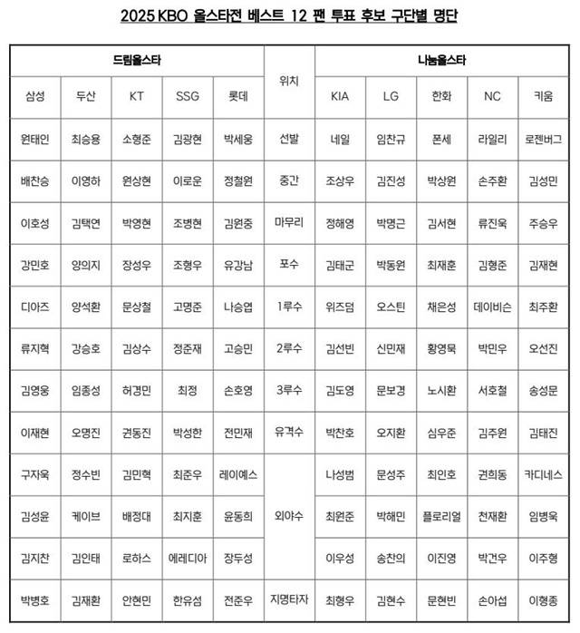 KBO, 올스타전 ‘베스트 12’ 후보 확정…22일 까지 팬 투표 진행