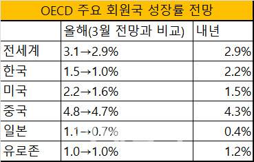 OECD 韓 성장률 1.0%로 하향…"추가 금리 인하 필요"(종합)