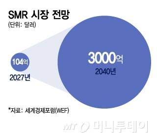 美 '소듐 냉각' SMR 참여한 SK이노…트럼프 원전 확대 수혜 기대감