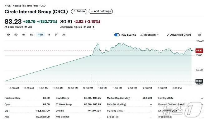 스테이블코인 USDC 발행사 서클 상장 첫날 182% 폭등(상보)