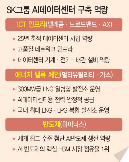 SK·AWS, 울산에 7조 투자… 비수도권 첫 'AI 고속도로' 열린다