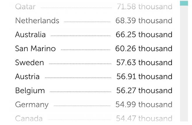 1인당 GDP 순위(IMF) 알아보기 - 우리나라는 몇위? | 오늘의 정보