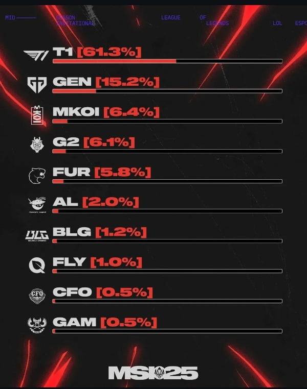 MSI 우승은 누구?…글로벌 팬 60% 'T1' 꼽았다 [이주현의 로그인 e스포츠]