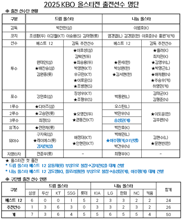 김지찬·송성문·이주형 올스타 간다! 김도영·윤동희·플로리얼 부상 제외...올스타 감독 추천선수 명단 발표 [춘추 이슈]