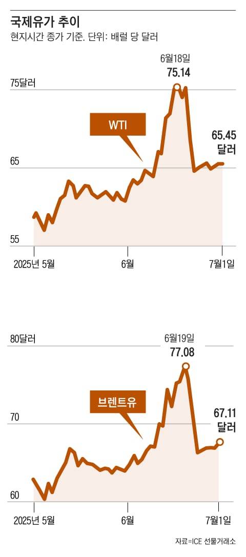 美 지표 호조 등에 WTI 0.5%↑… 트럼프 “비축유 채울 것”
