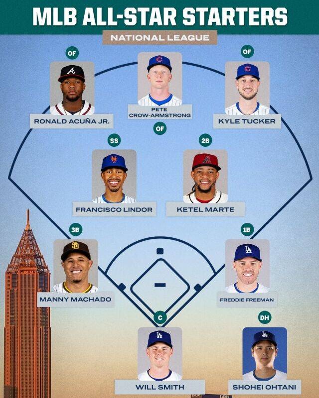 '저지 vs 오타니' 신들의 전쟁 열린다, 2025 MLB 올스타전 선발 선수 공개…다저스·디트로이트 최다 배출