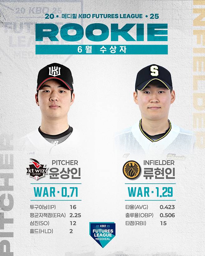 KT 대박이네! 8R 투수 윤상인-'출루율 5할' 상무 류현인, KBO 6월 퓨처스 루키상... 2군도 마법사가 싹쓸었다