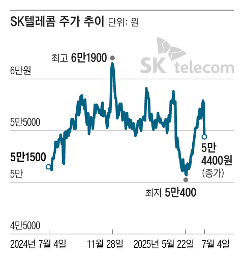 SKT 시가총액 하루새 7000억 증발... KT는 1년 신고가