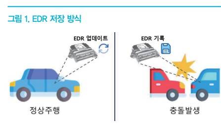[오토저널] 차량용 EDR 디지털 포렌식을 위한 Chip-swap 기술 개발 | 글로벌오토뉴스
