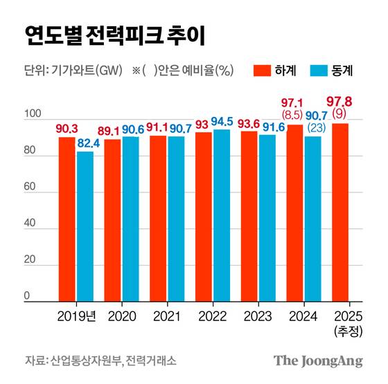 올 여름 최대전력 '역대최고' 97.8GW 전망...누진제 완화 나선다