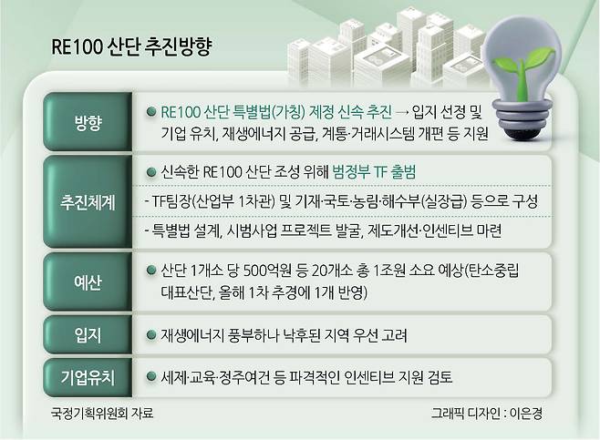 RE100 산단 20곳 선정…총 1조원 투입