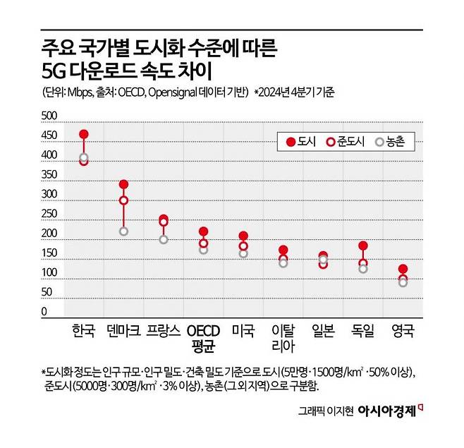 韓, OECD 5G 속도 '압도적 1위'…농촌도 다른 나라 도시보다 빠르다
