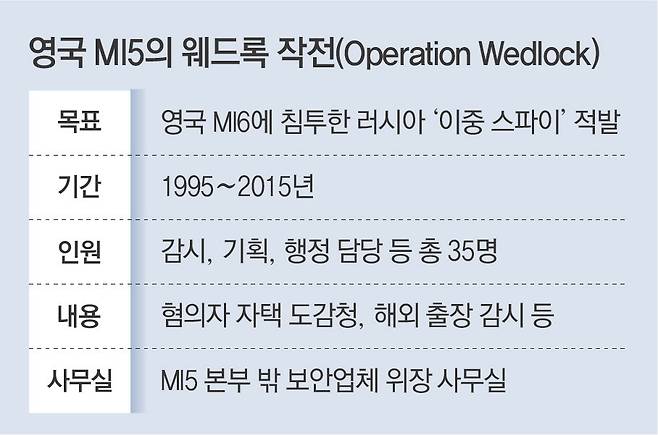 [글로벌 이슈/김상운]英 정보기관에 파고든 푸틴의 ‘이중 스파이’