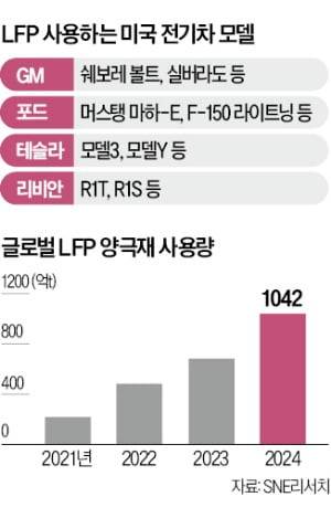 LG엔솔, 美서 전기차용 LFP 배터리 만든다