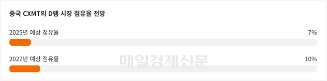 더 견고해진 SK하이닉스 ‘HBM 독주’…중국 CXMT 추격도 “매섭네”