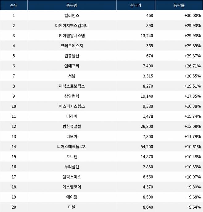 서울데이터랩 빌리언스 30 상한가 금일 증시 상승률 1위로 마감