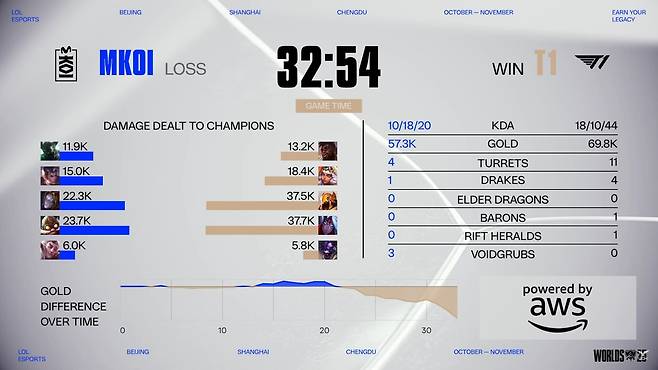 '페지르를 풀어?' T1, MKOI에 1세트 선취 | 인벤