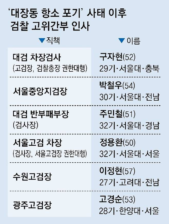 대장동 항소 재검토 지시한 박철우 중용… 검찰내 “보은인사” 반발