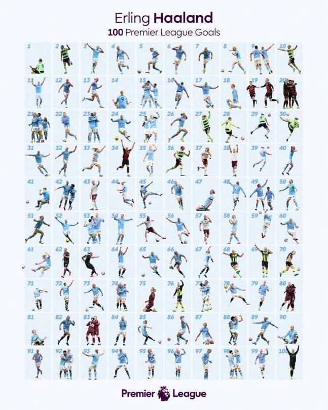 '득점왕 선배' 손흥민은 8년 걸렸다…홀란 '진짜 괴물', 3년-111경기 만에 EPL 100골 신기록