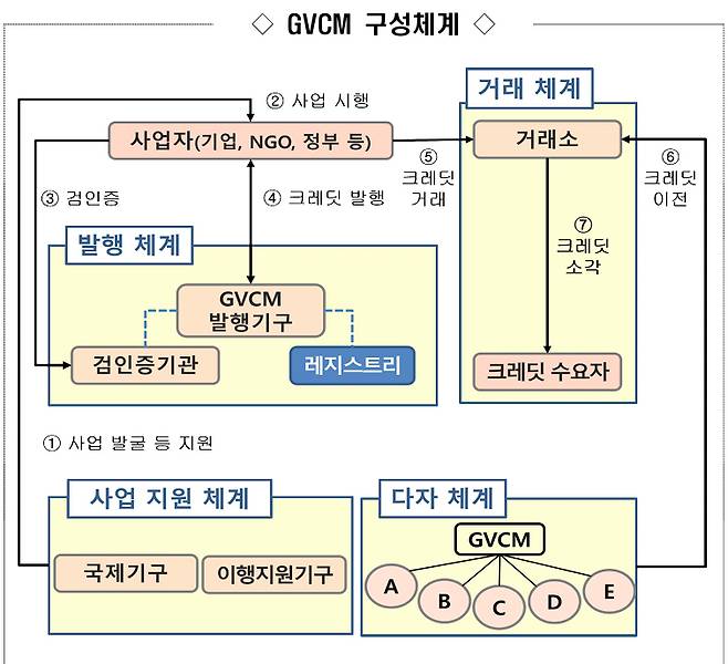 탄소감축 사업부터 거래까지 전 과정 관리…정부, 글로벌 자발적 탄소시장 추진