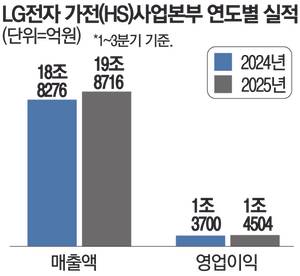 미국서 치열한 K가전 ‘안방싸움’...LG전자 2년 연속 웃게 한 주요무기는