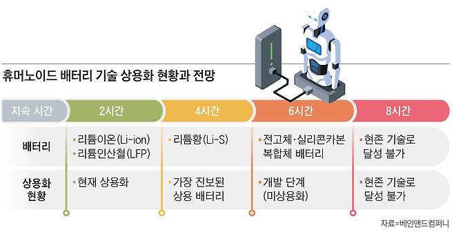 [베인앤드컴퍼니의 新경영 ] 휴머노이드 시대, 배터리가 상용화 속도 가른다