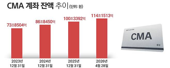 편의성 개선하고 유형 추가···CMA 상품성 강화하는 증권사들