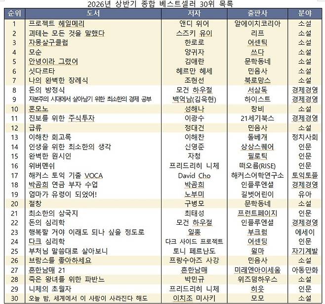 [백원근의 독서출판] 2026 상반기 출판시장 동향 ― 소설과 경제경영서, AI 관련서의 약진