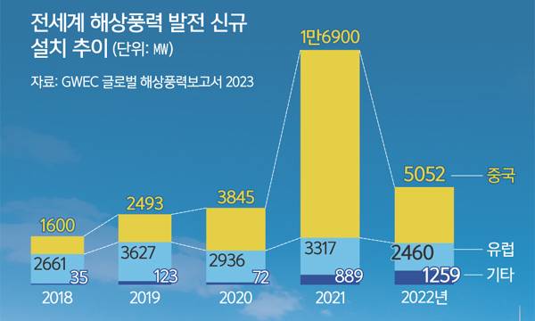 해외는 개발 광풍인데 인허가 발목에 힘 못받는 韓 해상풍력 뉴스 인사이드 해상풍력 글로벌 경쟁 각축